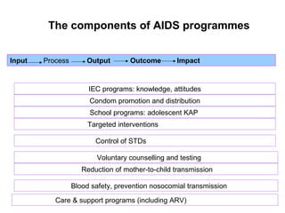 Monitoring and evaluation for hiv | PPT