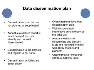 Monitoring and evaluation for hiv | PPT