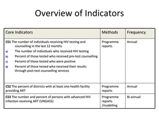 Monitoring and evaluation for hiv | PPT