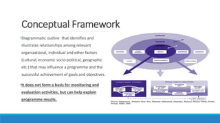 Monitoring and evaluation frameworks logical framework | PPTX