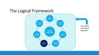 Monitoring and evaluation frameworks logical framework | PPTX