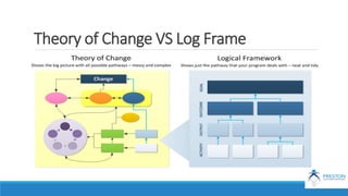 Monitoring and evaluation frameworks logical framework | PPTX