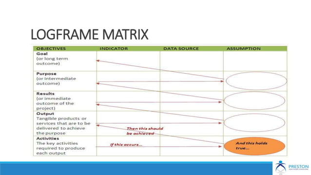 Monitoring and evaluation frameworks logical framework | PPTX