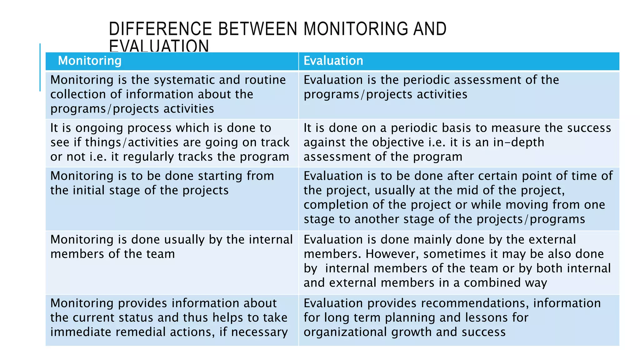 Monitoring and Evaluation Lesson 2.pptx