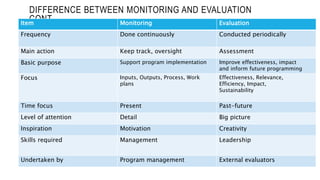 Monitoring and Evaluation Lesson 2.pptx