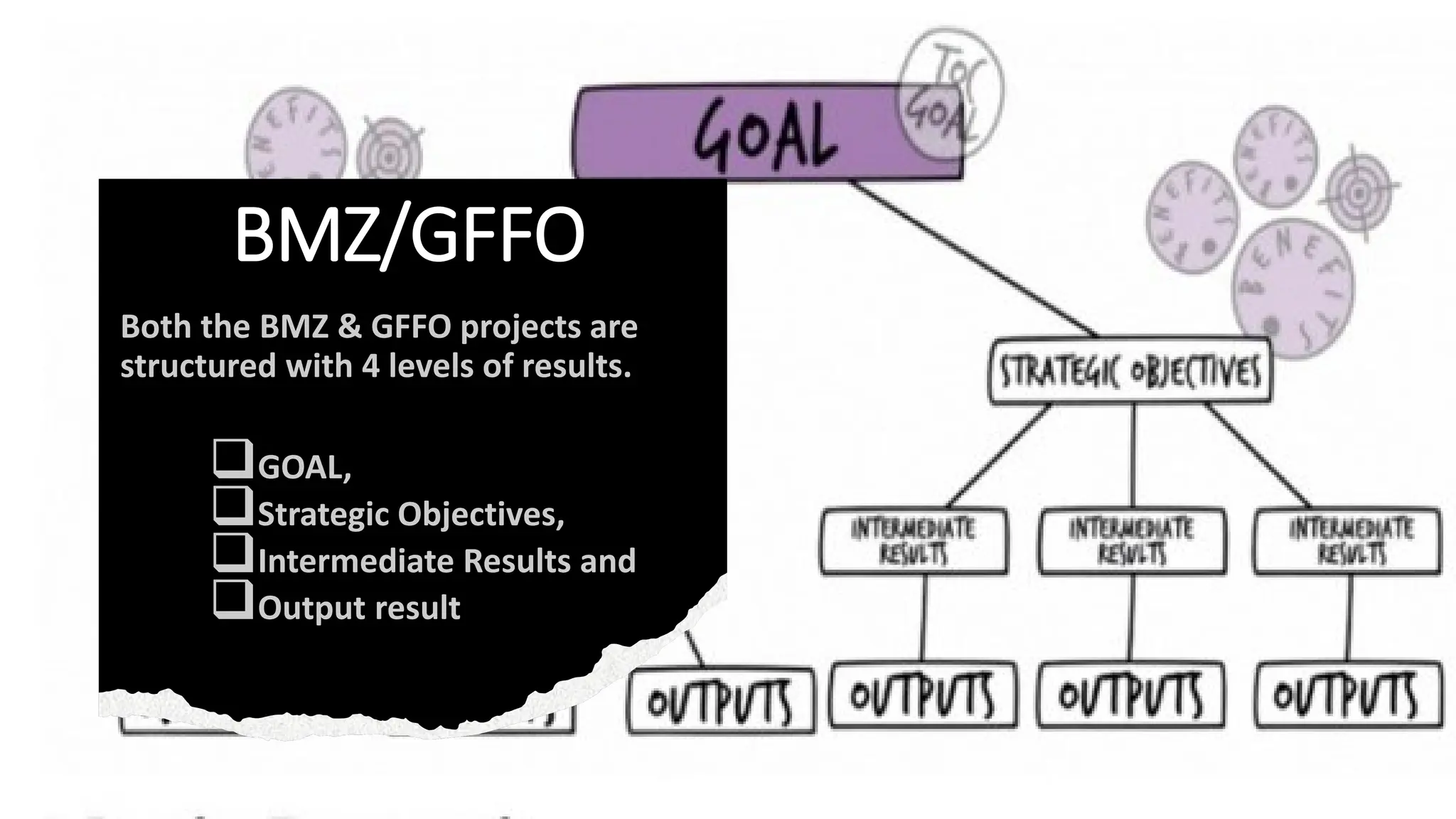 Monitoring and Evaluation Plan (Theory of change, results framework ...