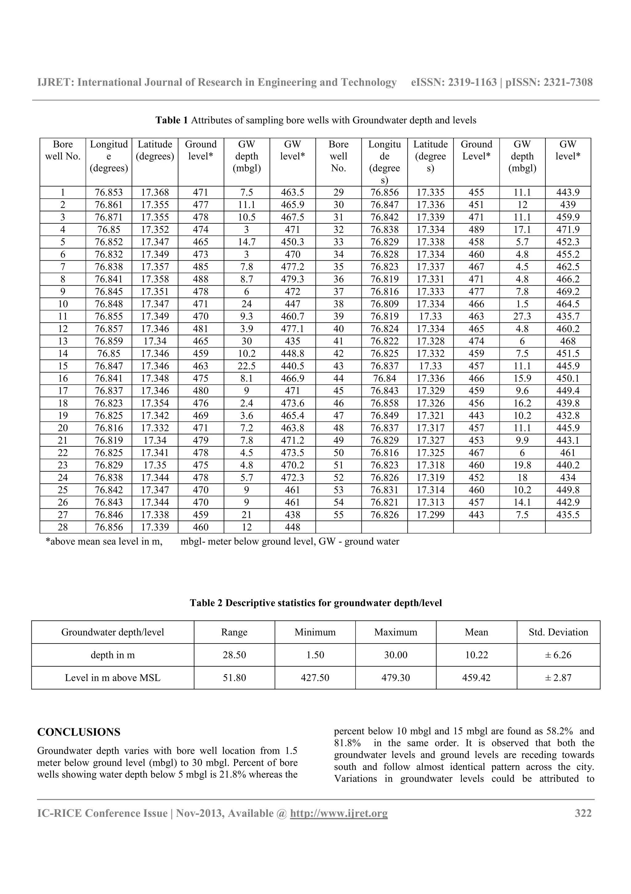 Monitoring and gis mapping of groundwater level variations in gulbarga city | PDF