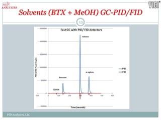 Monitoring and identification of hazardous air pollutants by fast capillar… | PPT