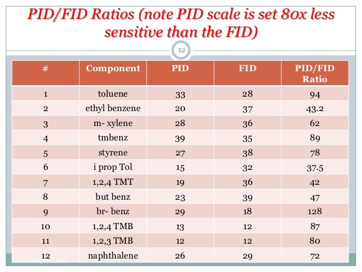 PID/FID Ratios (note PID scale