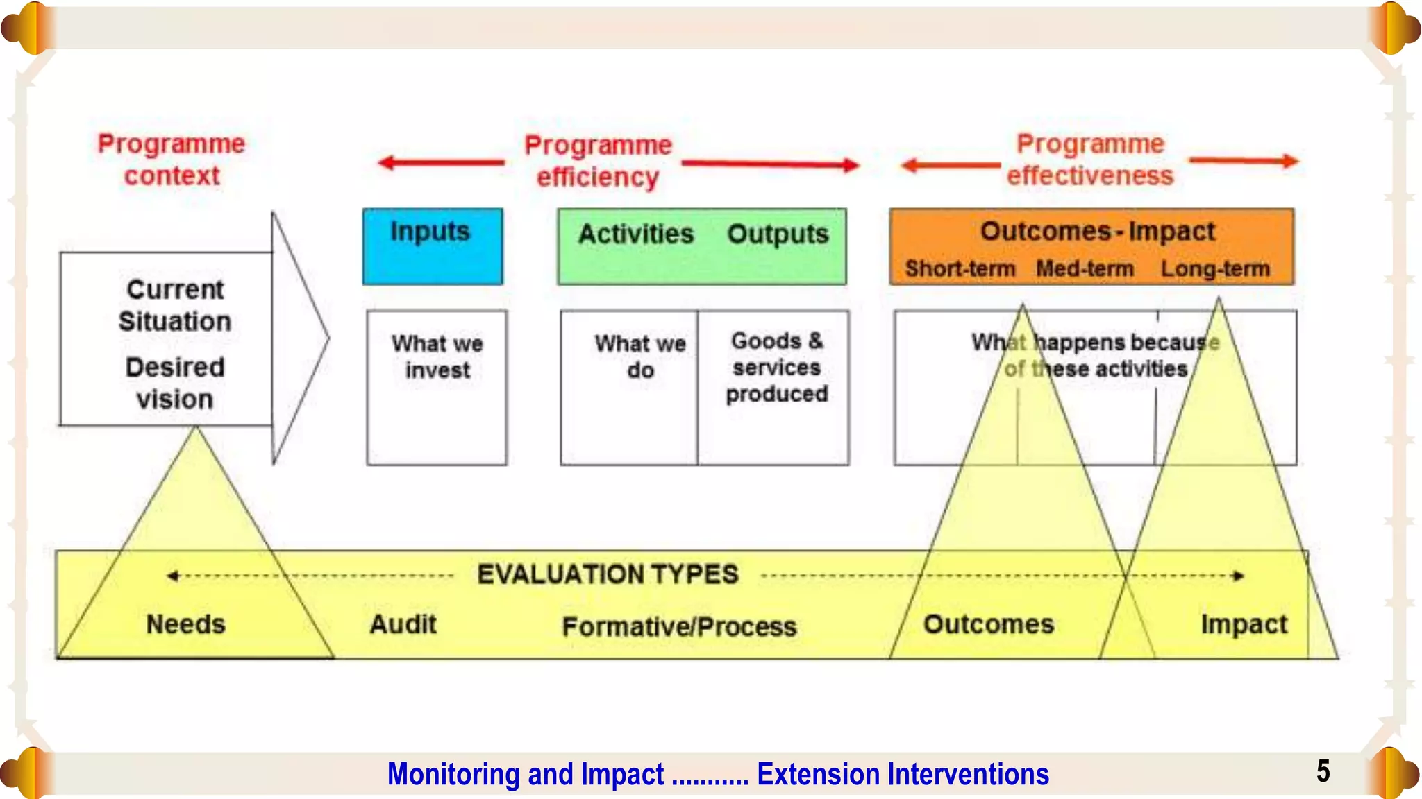 Monitoring and impact assessment tools | PPTX