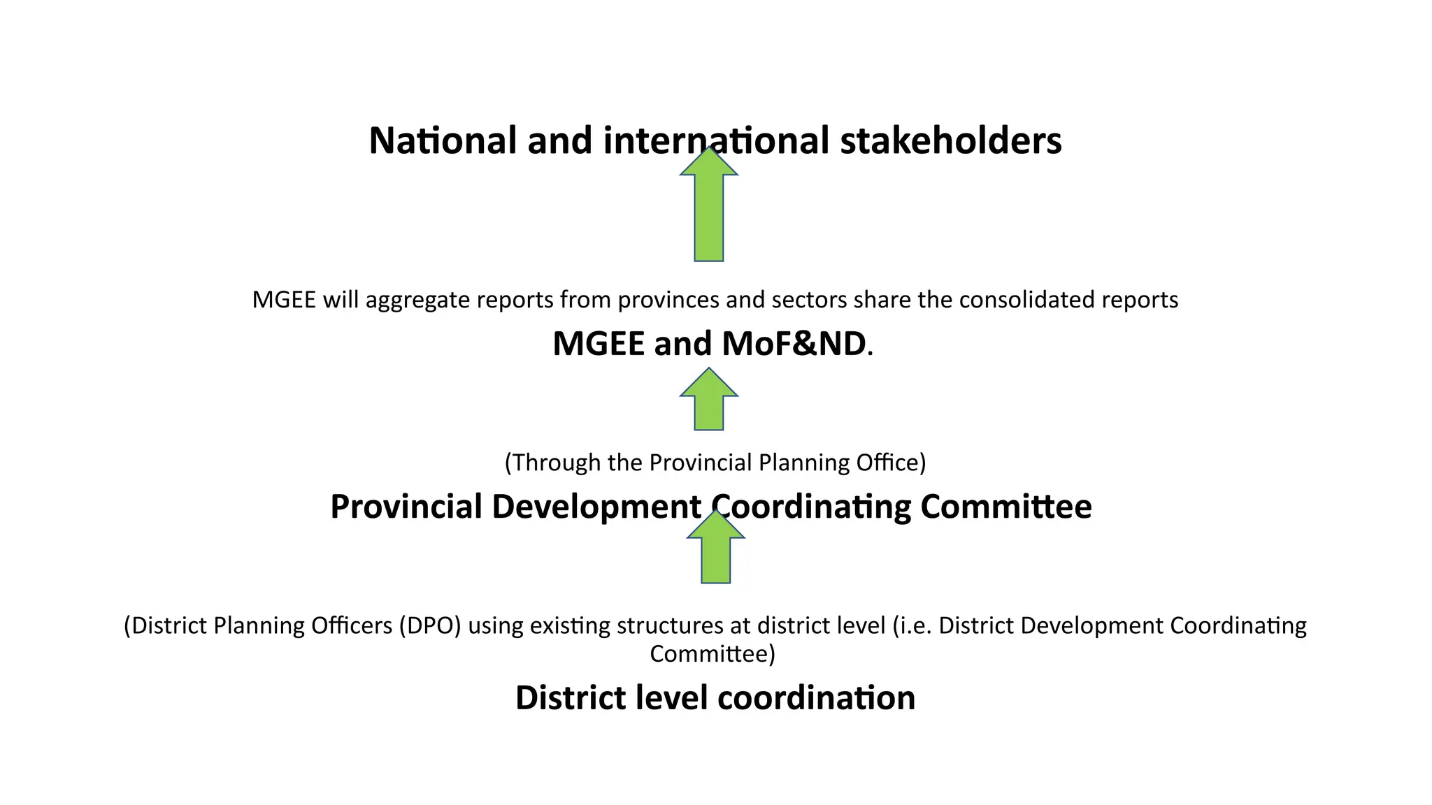 Monitoring and review of NAP implementation | PPT