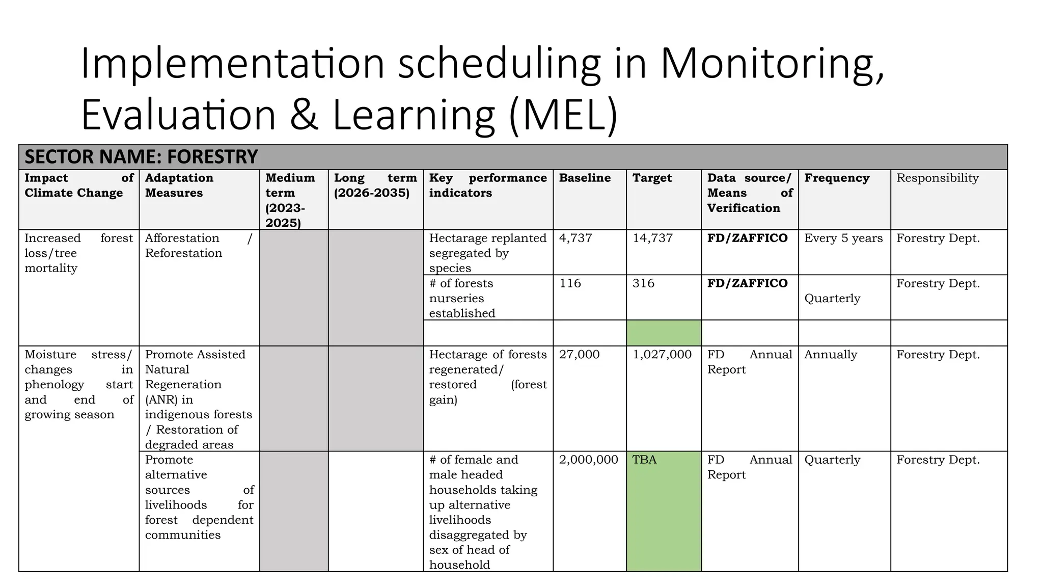 Monitoring and review of NAP implementation | PPT