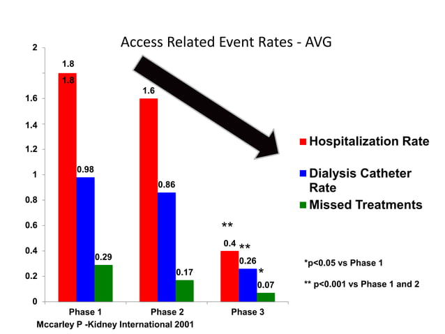 Monitoring and surveillance_of_vascular_access | PPT