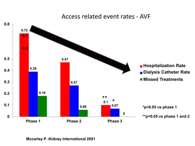 Monitoring and surveillance_of_vascular_access | PPT