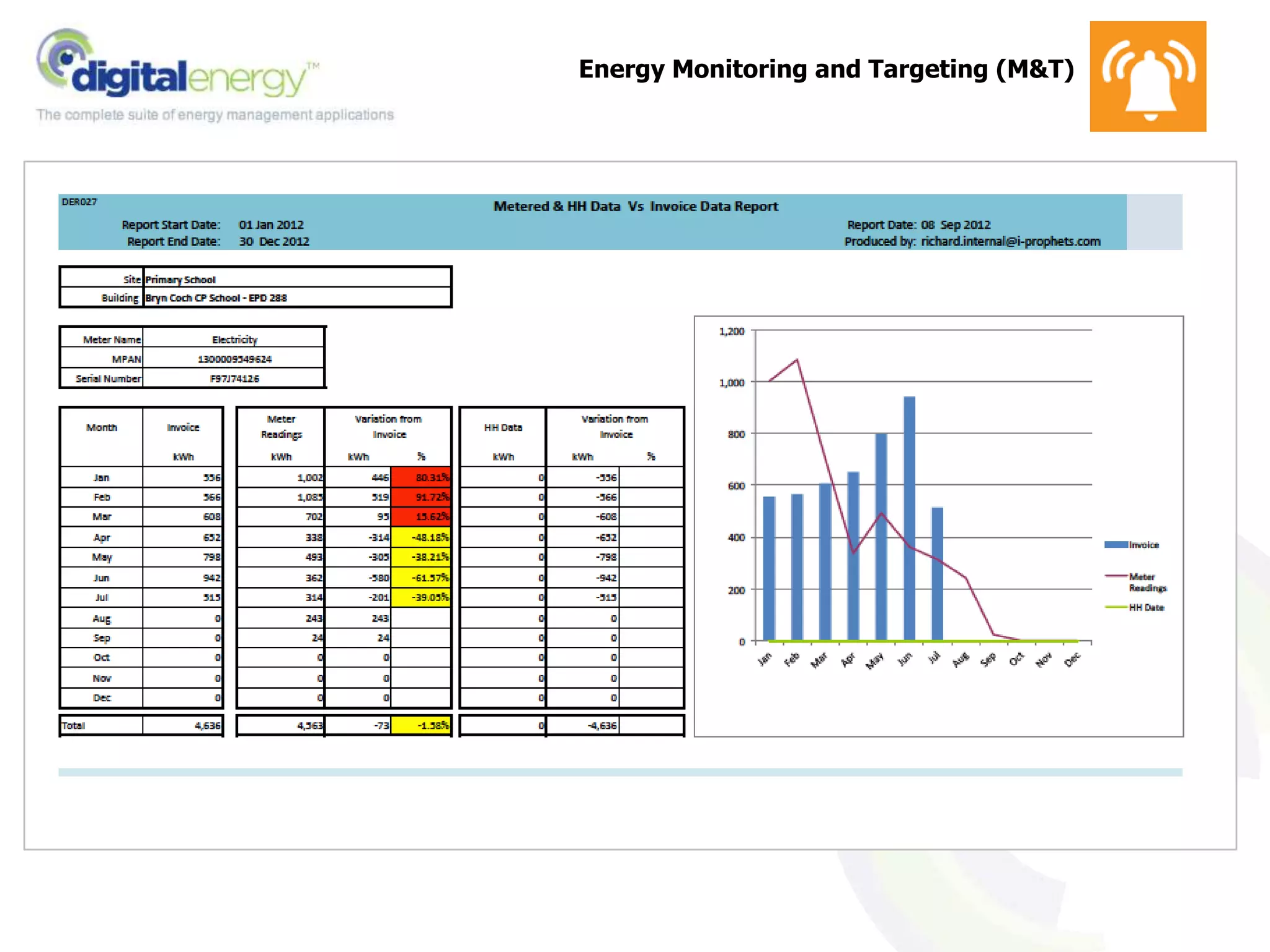 Energy monitoring and targeting (sample screenshots) | PPT