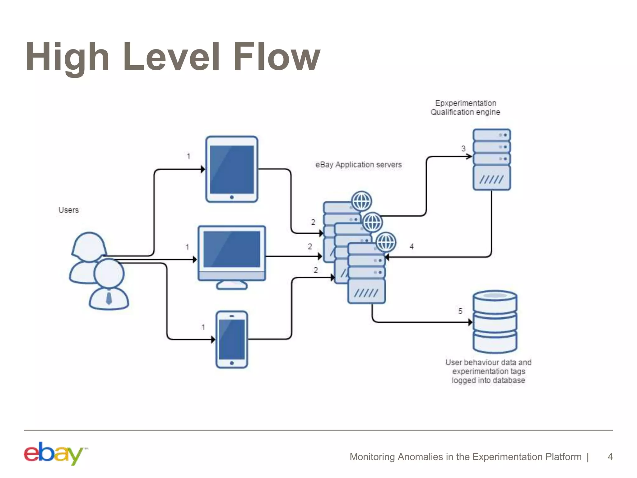 Monitoring anomalies in experimentation platform. | PPT