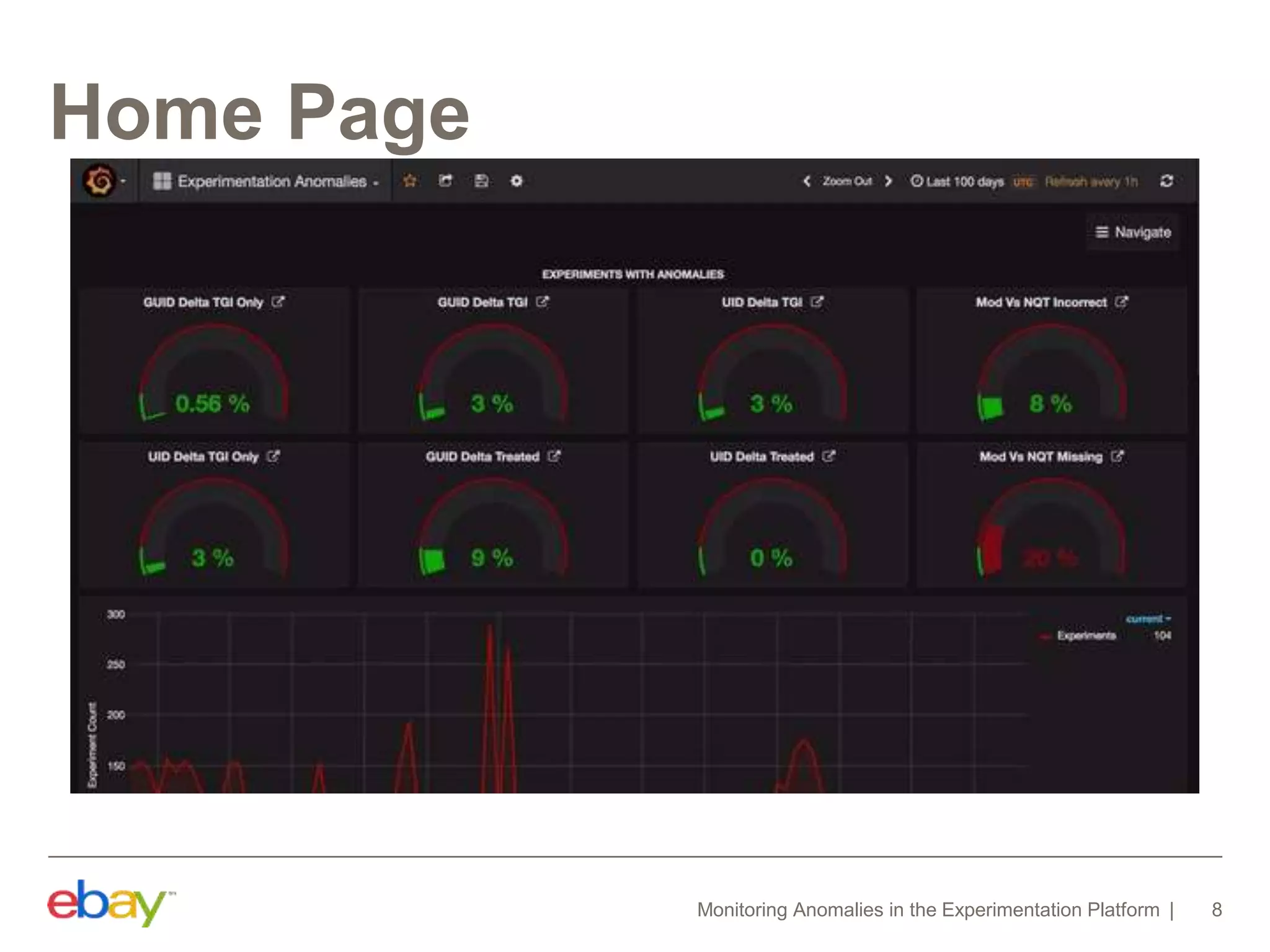 Monitoring anomalies in experimentation platform. | PPT