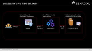 Application performance monitoring with Elastic APM and the ELK stack ...
