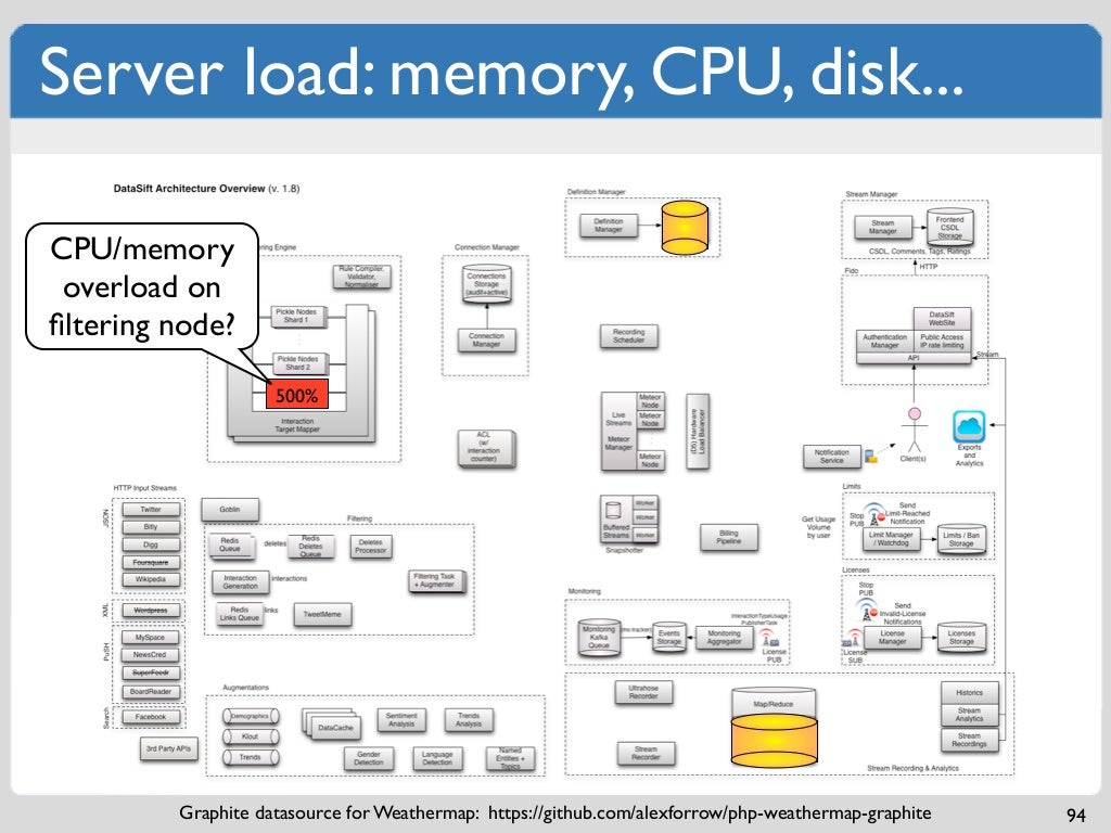 Server load: memory, CPU, disk...