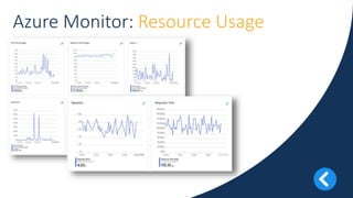 Azure Monitor & Application Insight to monitor Infrastructure & Application | PPT