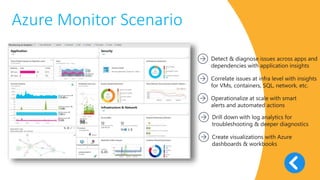 Azure Monitor & Application Insight to monitor Infrastructure ...
