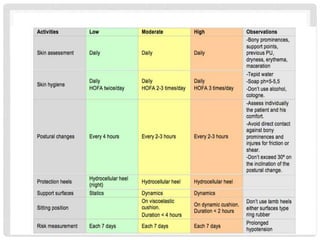 Monitoring bedsore | PPT