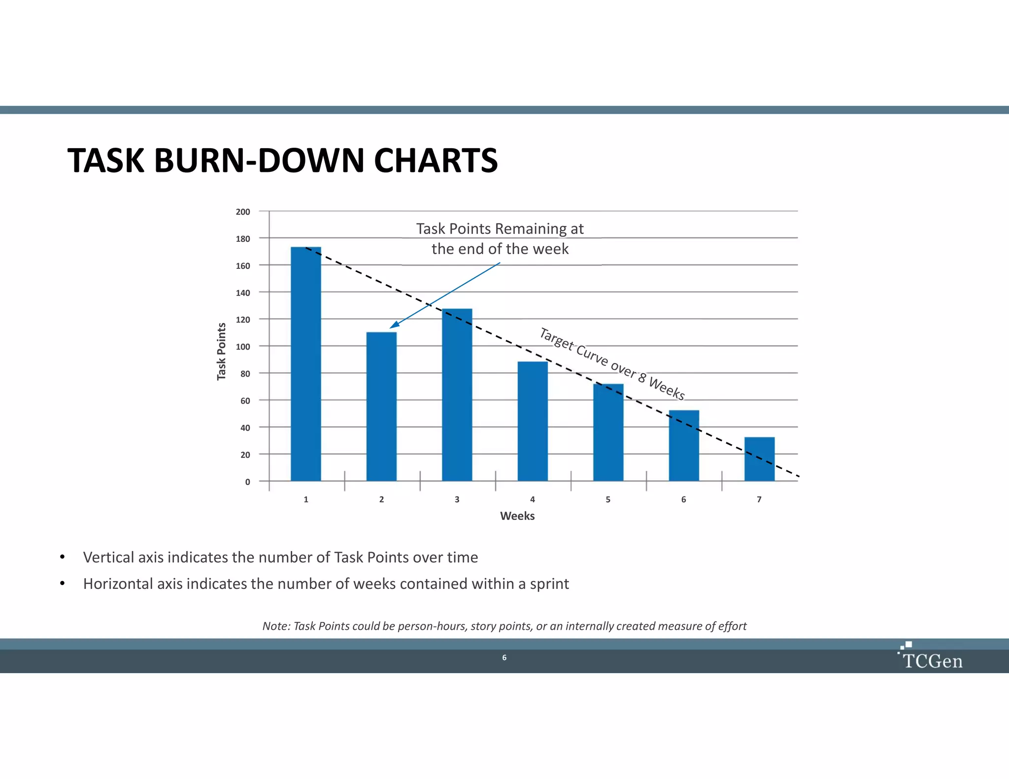 Program Management 2.0: Burndown Charts | PPT