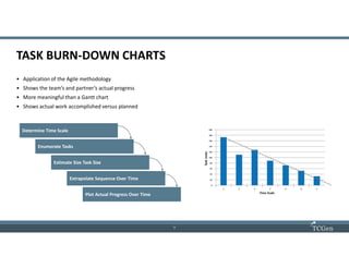 Program Management 2.0: Burndown Charts | PPT | Free Download