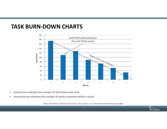 Program Management 2.0: Burndown Charts | PPT