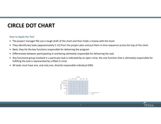 Program Management 2.0: Circle-Dot Charts and Communication | PPT