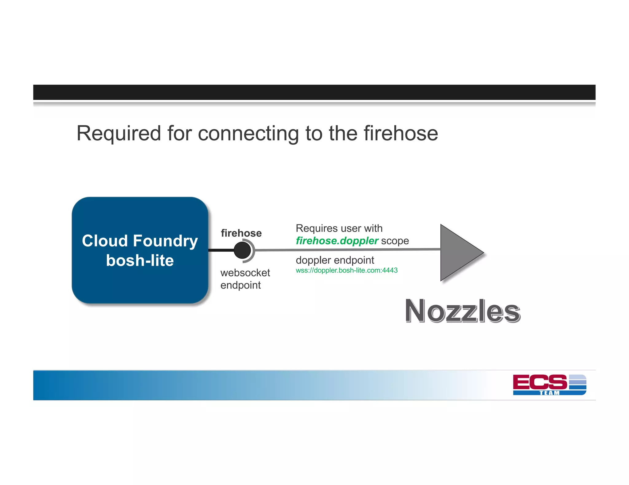 Monitoring Cloud Foundry: Learning about the Firehose | PPT