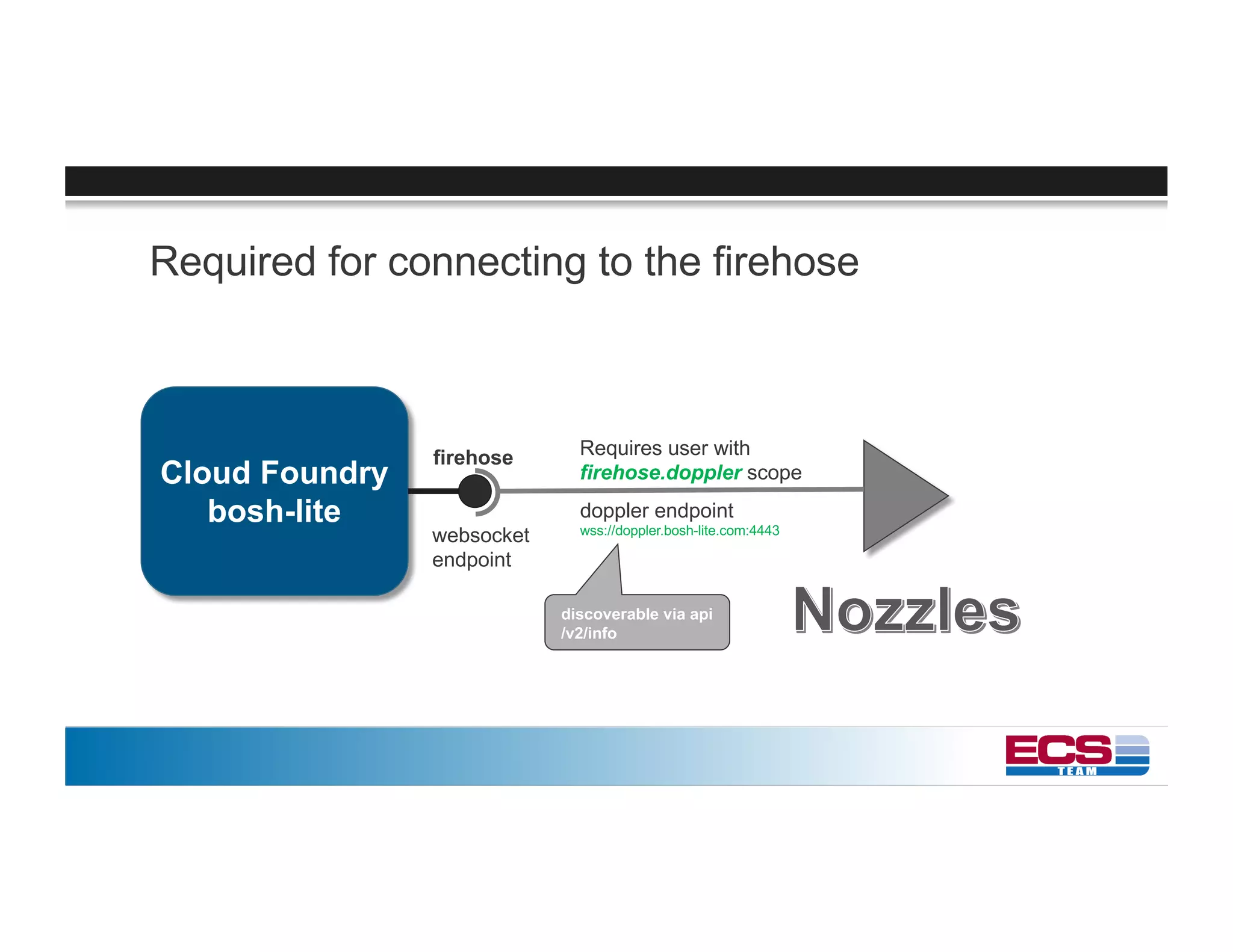 Monitoring Cloud Foundry: Learning about the Firehose | PPT