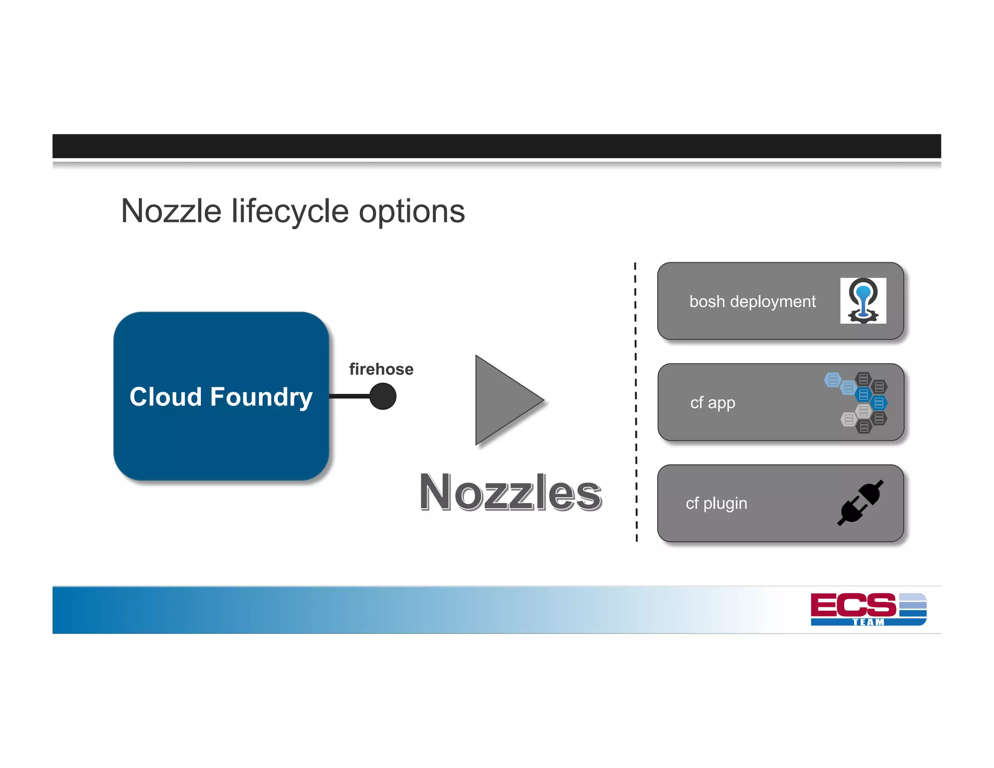 Monitoring Cloud Foundry: Learning about the Firehose | PPT