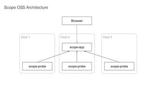 Monitoring Containers with Weave Scope | PPT