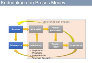 Monitoring dan evaluasi kurikulum | PPTX