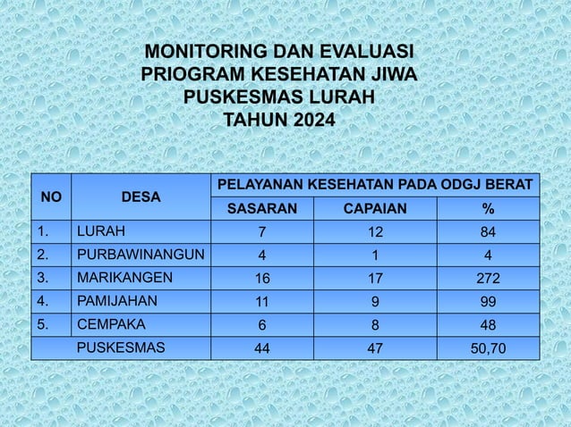 MONITORING DAN EVALUASI PROGRAM KESEHATAN JIWA 2025 PUSKESMAS LURAH.pptx