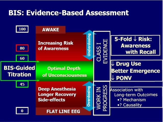 Monitoring depth of anaesthesia