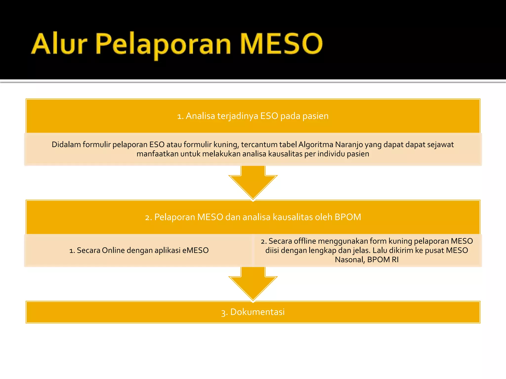 Monitoring efek samping obat (MESO) | PPTX