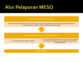 Monitoring efek samping obat (MESO) | PPTX