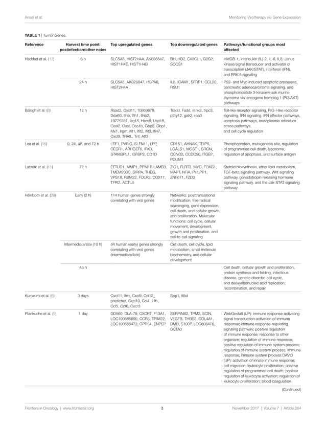 Monitoring efficacy gene expression frontiers | PDF