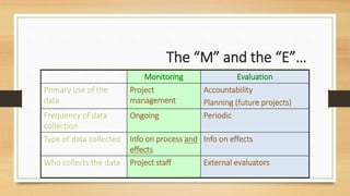 Monitoring & Evaluation.pptx