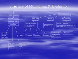 Monitoring & Evaluation | PPT
