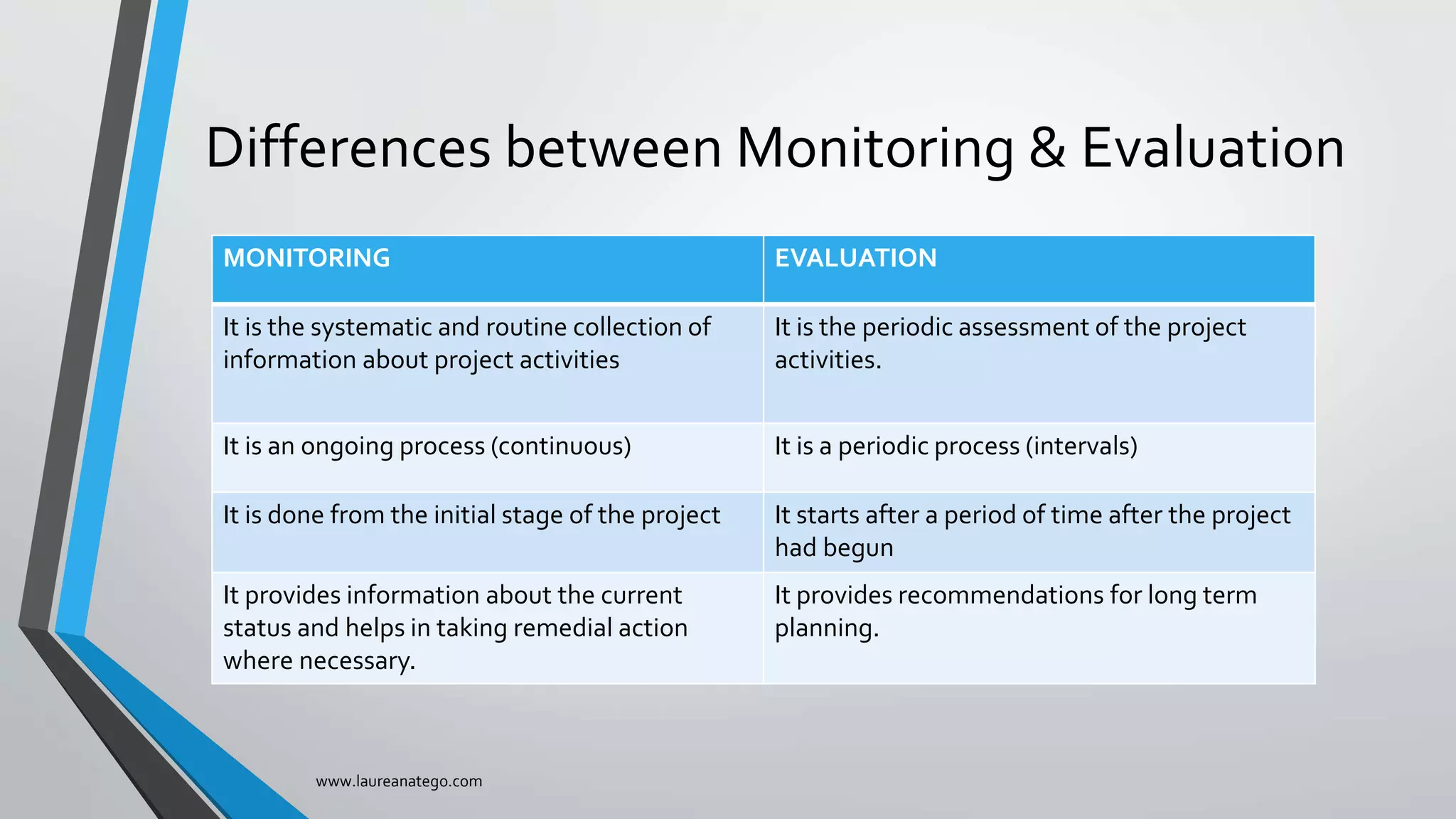Monitoring and evaluation of Projects | PPTX
