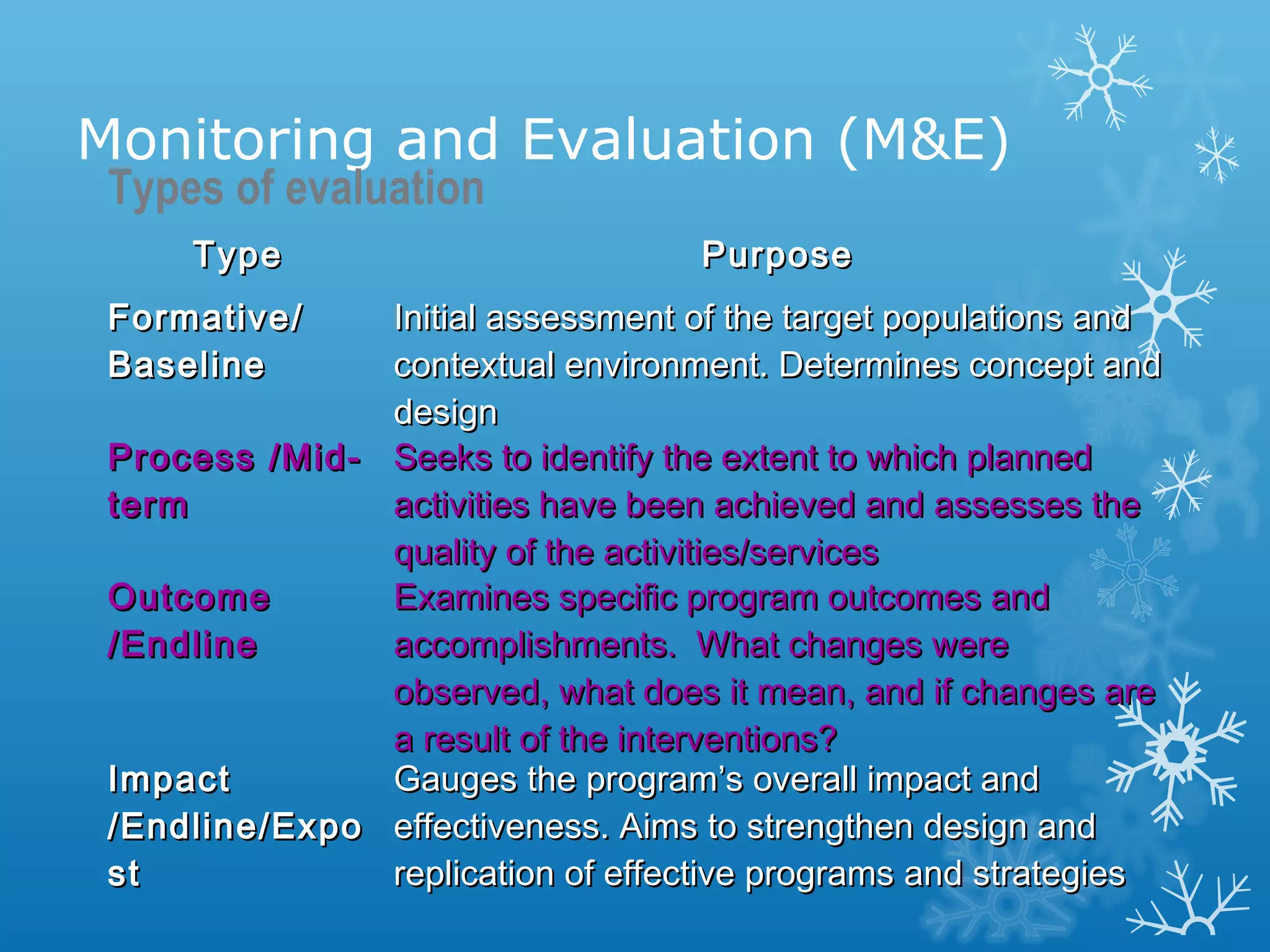 Monitoring & evaluation presentation | PPT