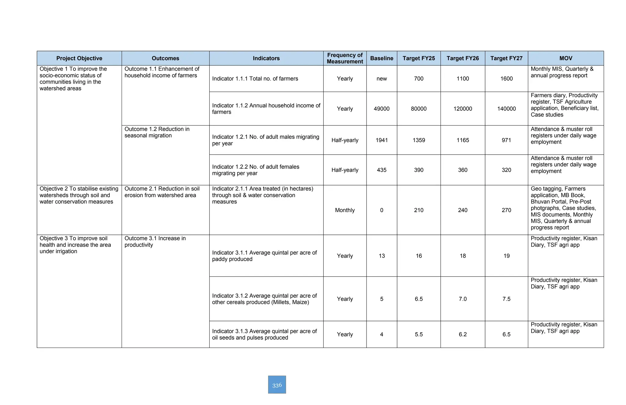Monitoring framework for an environmental project | PDF