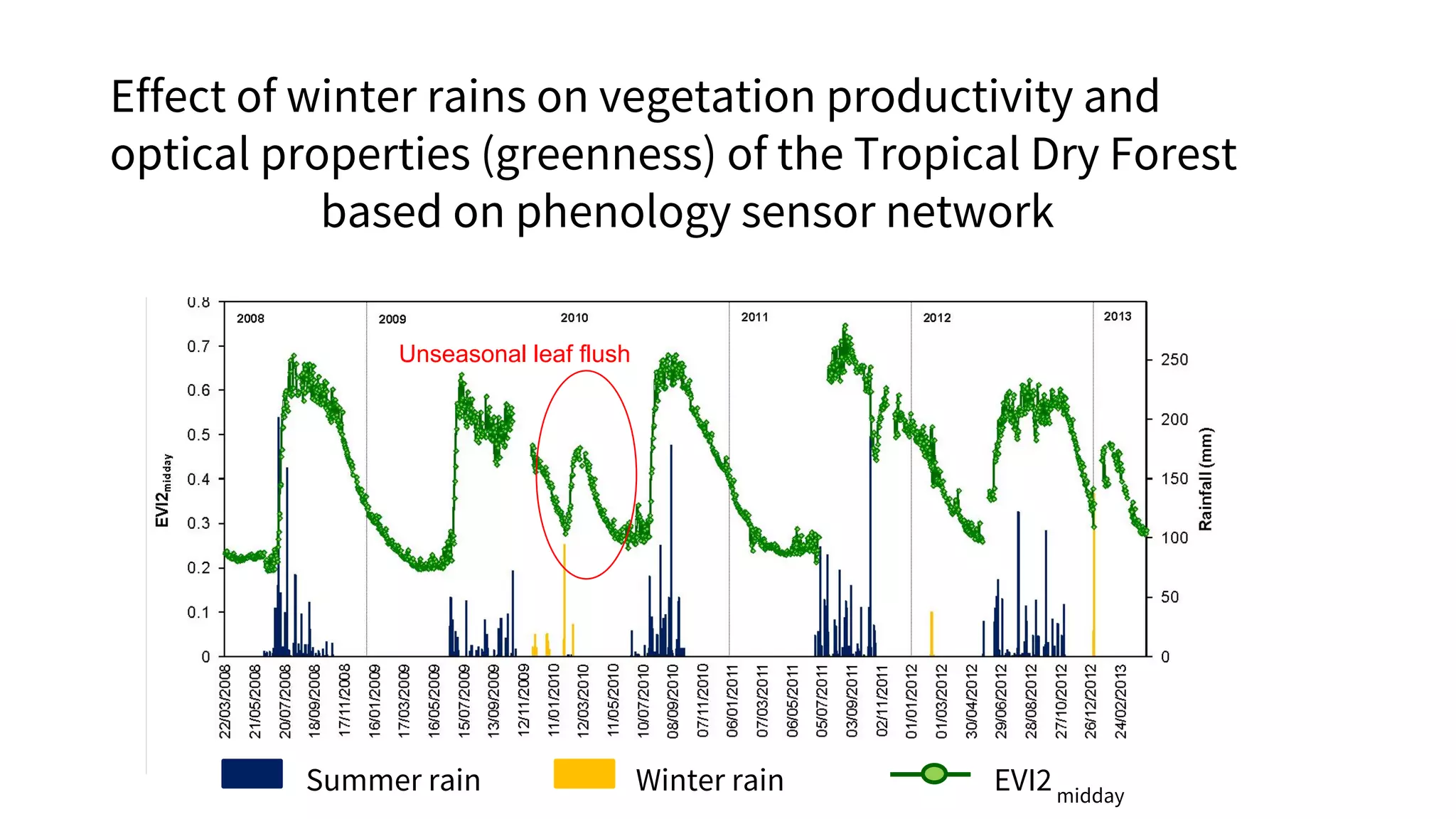 Monitoring Global Biome Dynamics from Space | PDF