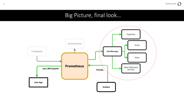 Monitoring Java Applications with Prometheus and Grafana | PDF