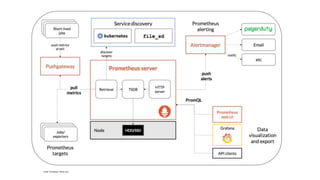 Monitoring kubernetes with prometheus-operator | PPTX | Operating ...