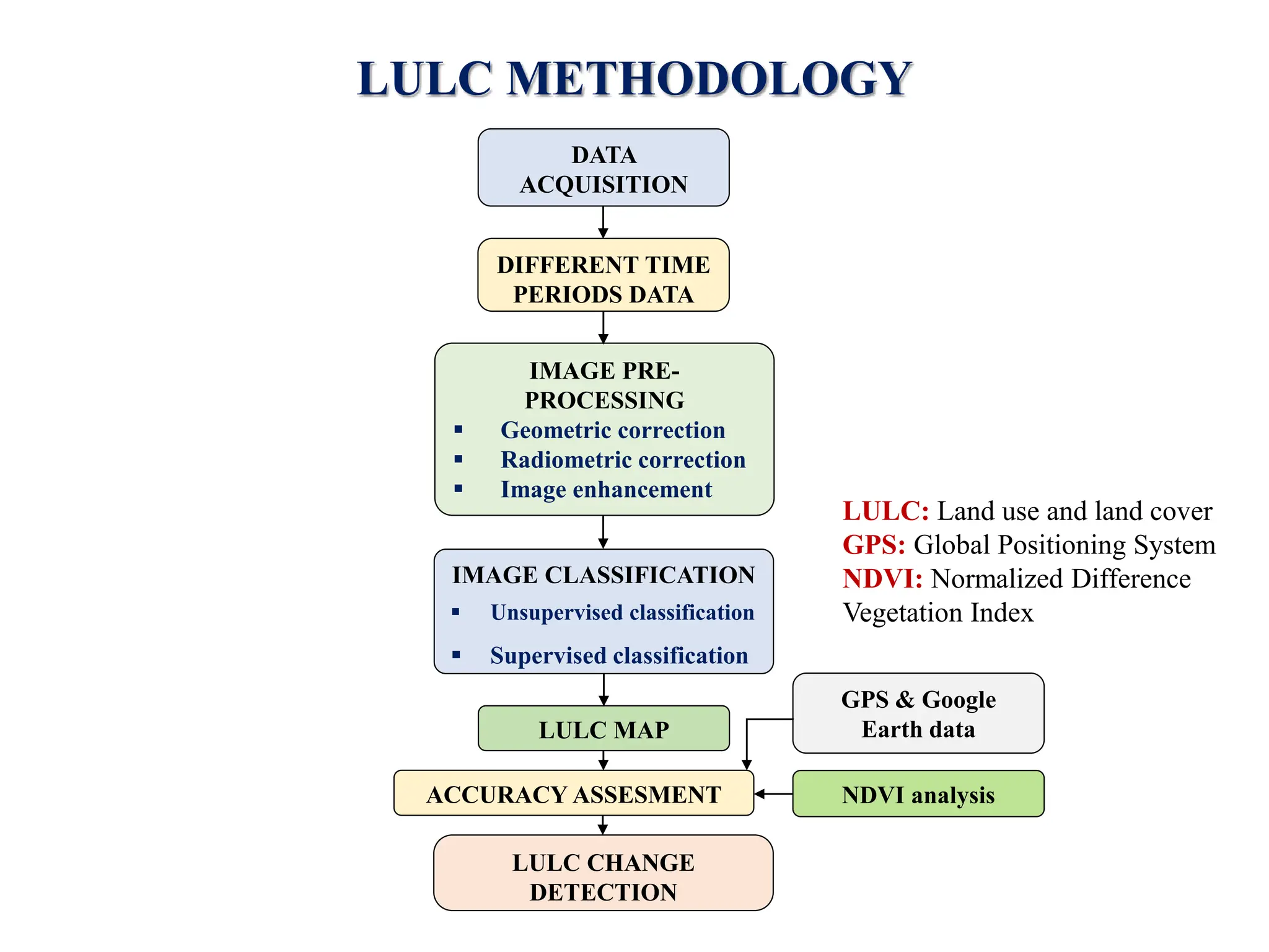 Monitoring Land Use and Land Cover through Remote Sensing and GIS | PPTX