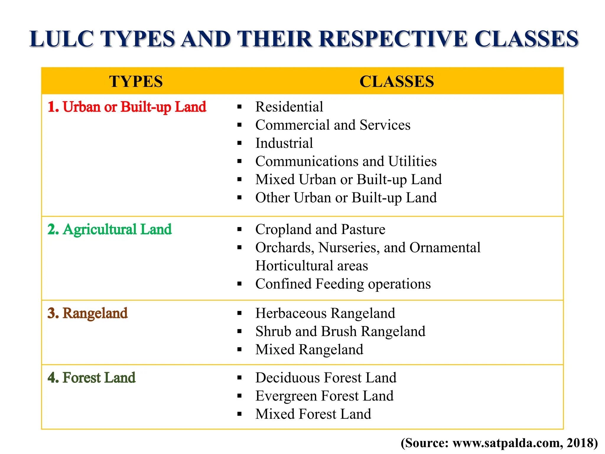 Monitoring Land Use and Land Cover through Remote Sensing and GIS | PPTX